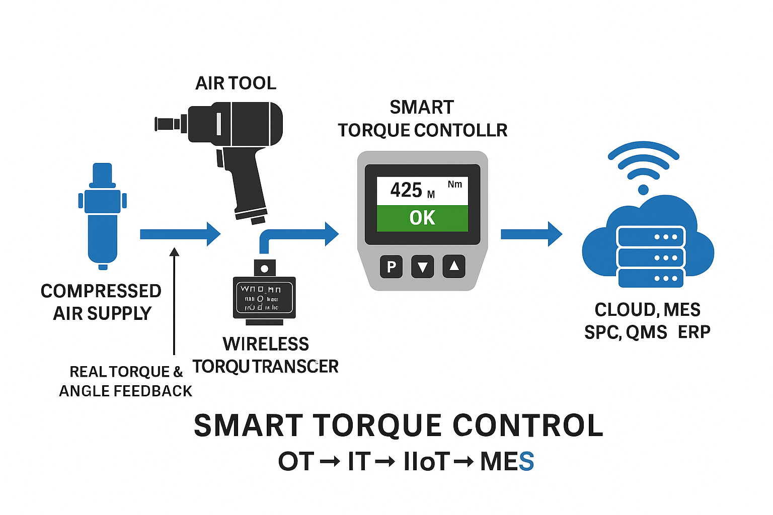Air Tool Torque Controller - China Pneumatic Corporation (تائيوان ...